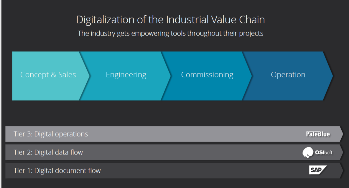 Integrating Simulation into Value Chain through Digitalization | PaleBlue