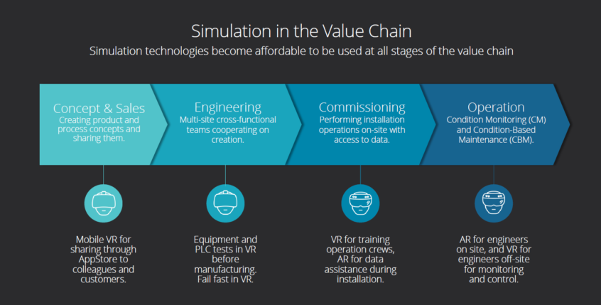 Integrating Simulation into Value Chain through Digitalization | PaleBlue